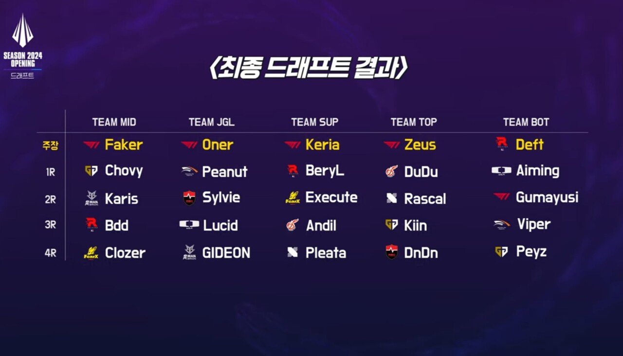 Same Role, Same Team Reactions: Chovy, Faker, Keria, Beryl, Deft ...